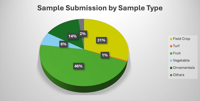MU Plant Diagnostic Clinic 2023 Annual Report for Field Crops - In 2023, MU Plant Diagnostic ...