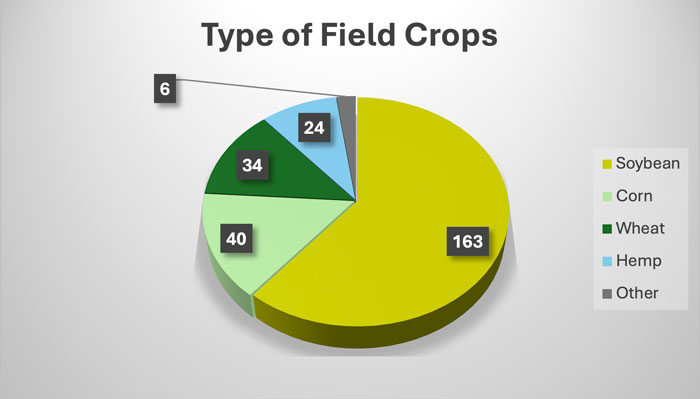 MU Plant Diagnostic Clinic 2023 Annual Report for Field Crops - In 2023 ...